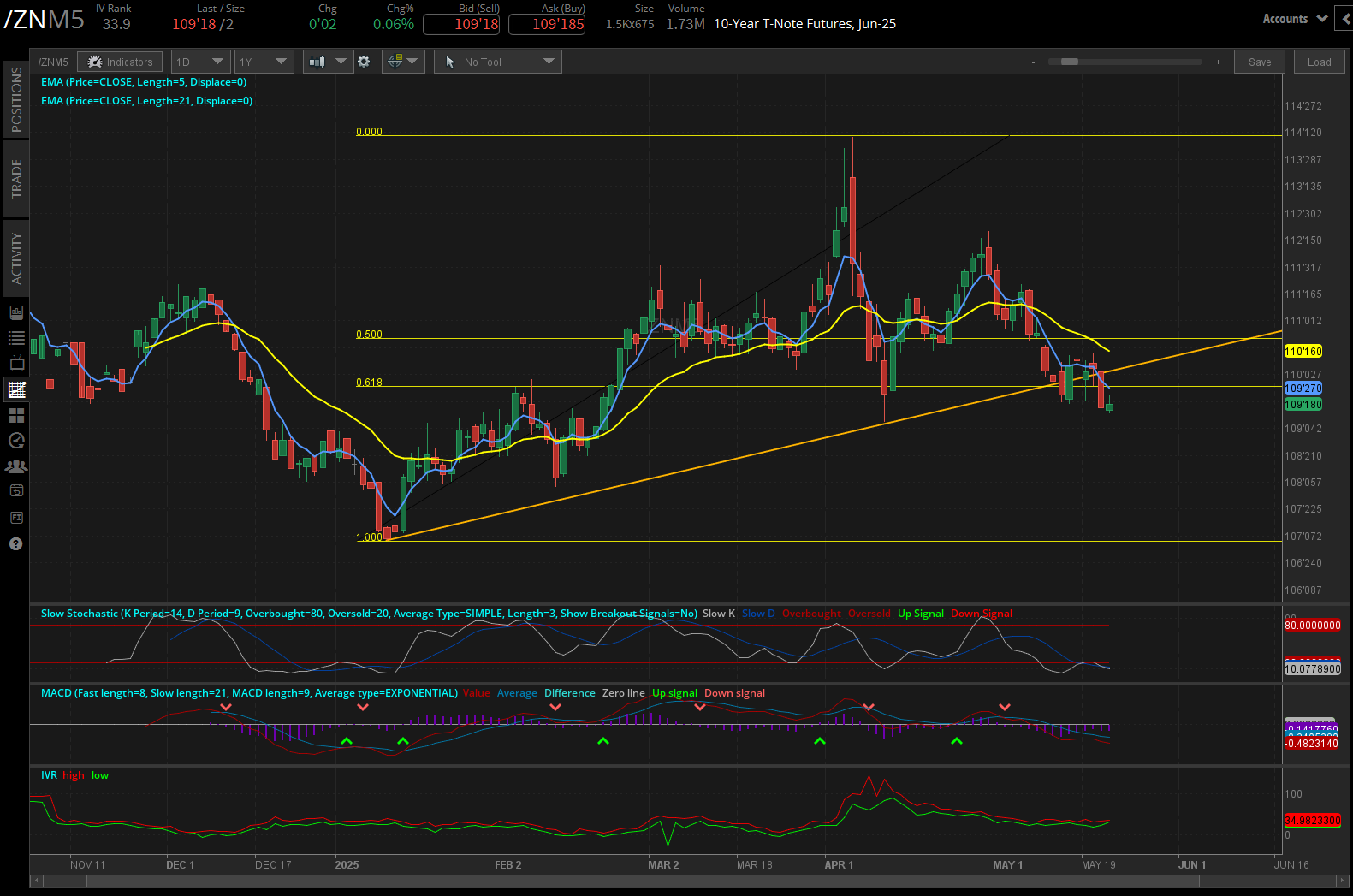 S&P 500 Slips as Yields Rise and Silver Sinks | tastylive