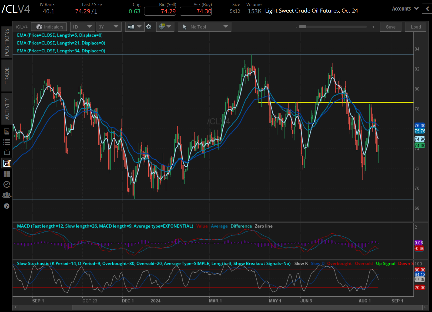 U.S. Stock Futures Tick Higher as Bond Yields Slide | tastylive