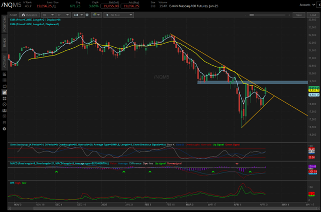 Nasdaq 100 Surges as Markets Rebound on Fed, Tariff Shift | tastylive