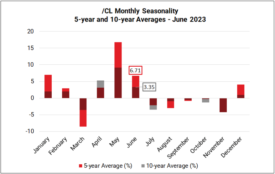 Stock Futures Seasonality Report: SP500, Nasdaq, Oil, Gold | tastylive