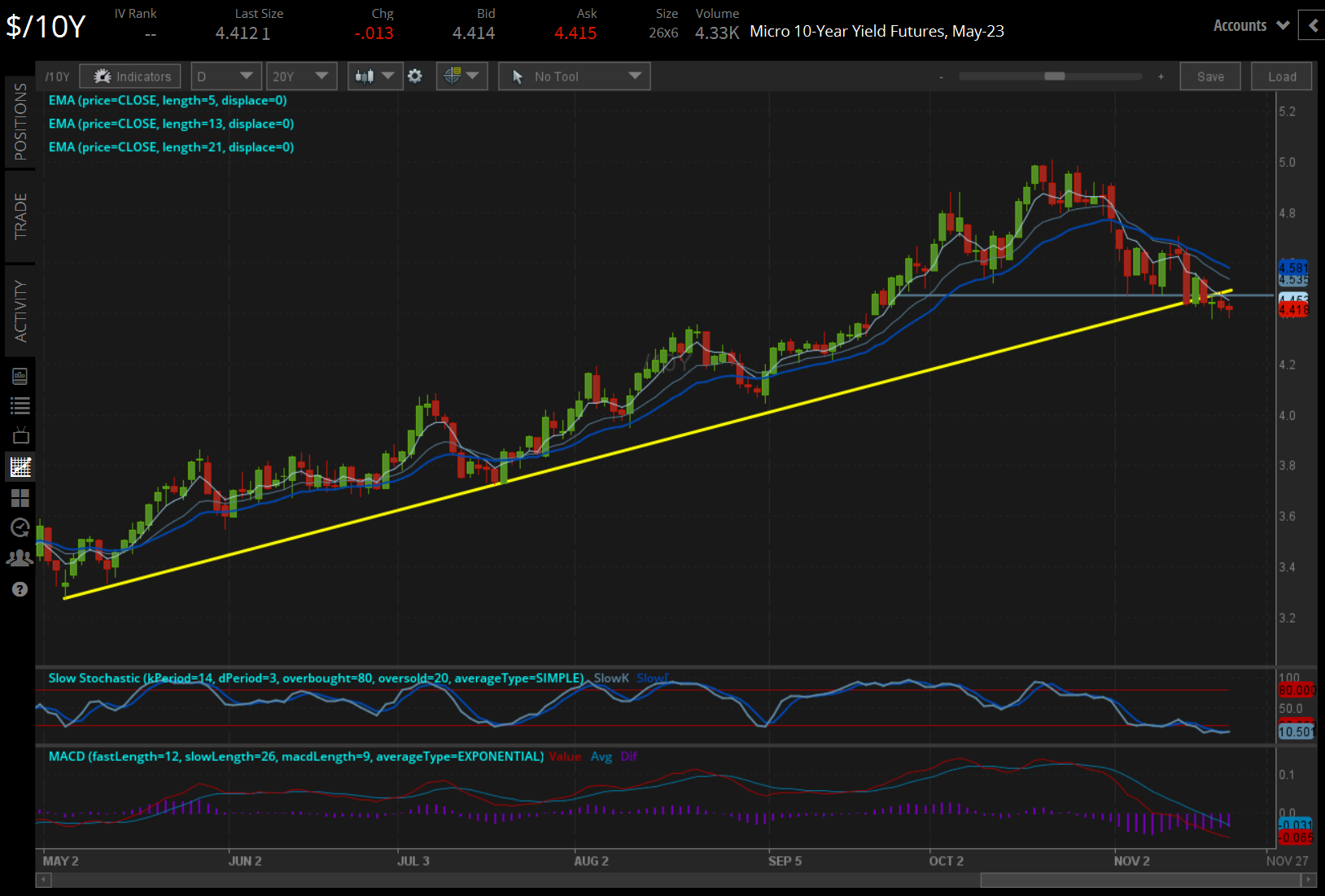 Long-end U.S. Treasury Bonds Hit Fresh Monthly Highs | tastylive
