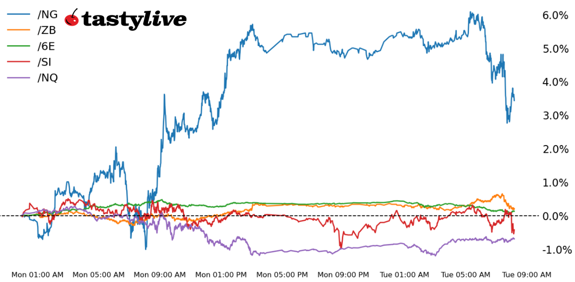 Nasdaq Futures Trying to Break Three-Day Losing Streak | tastylive