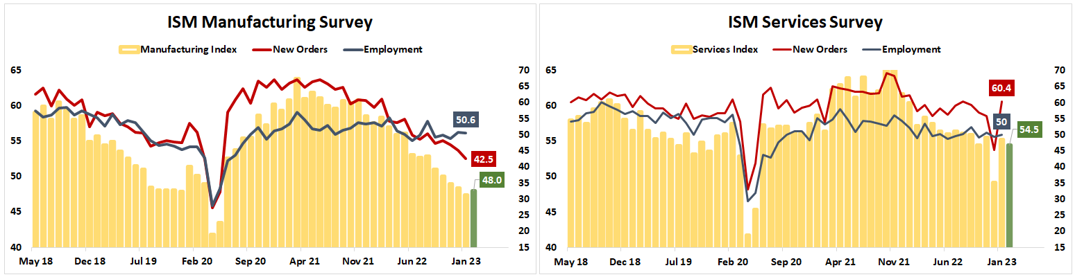 Dow Futures, US Dollar Brace for Impact as ISM Data Shapes Fed Views ...