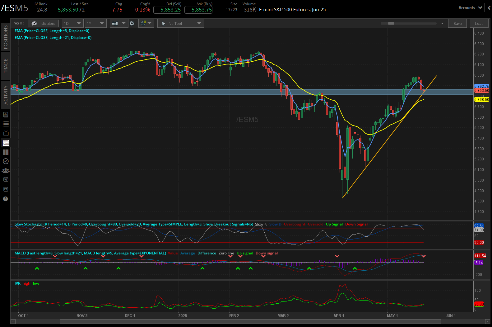 S&P 500 Slips as Yields Rise and Silver Sinks | tastylive