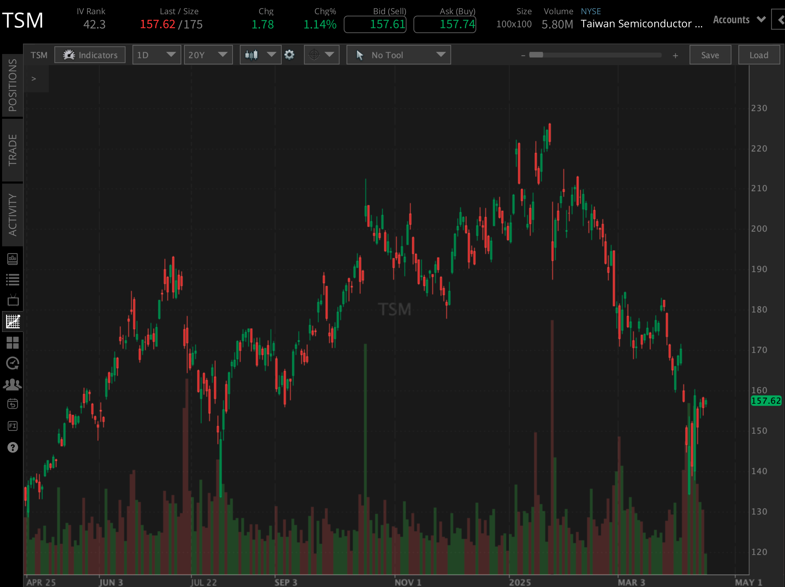 TSM Stock Earnings: Can AI Growth Power a Rebound? | tastylive