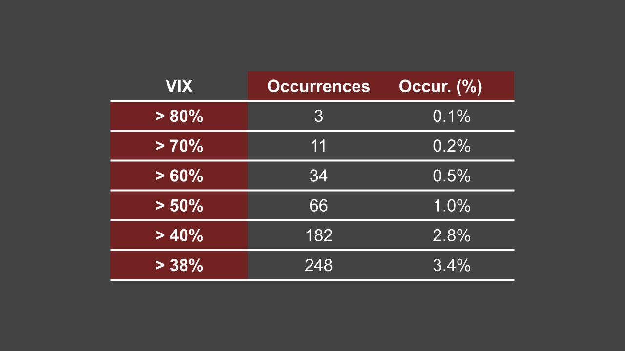 The Implications of a 38% VIX for Investors | tastylive