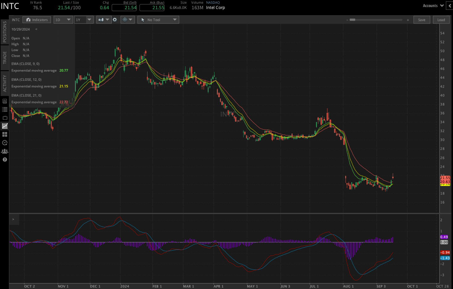 Intel (INTC) Rally Continues Amid Foundry Spin-Off and $3B Funding ...