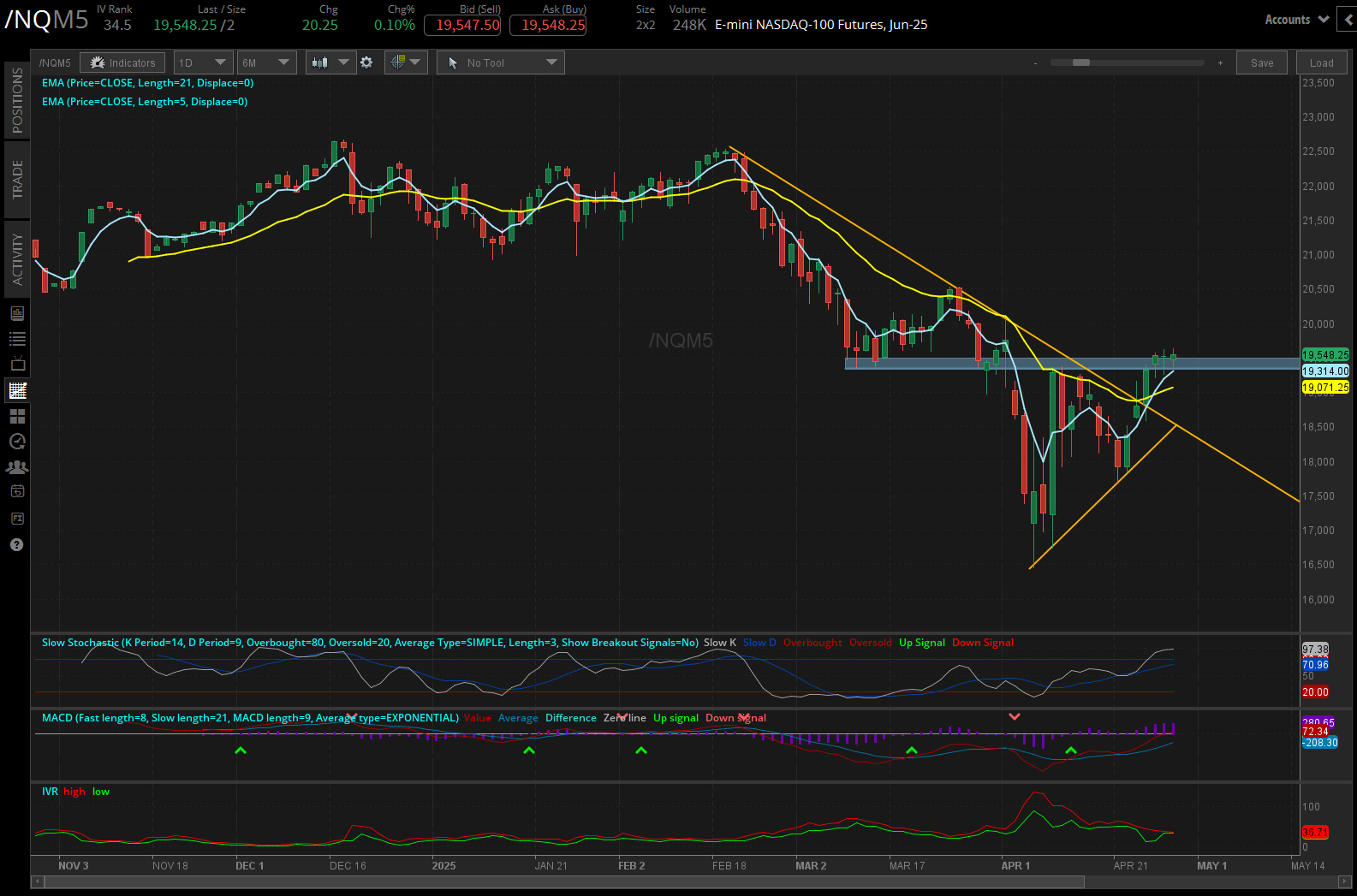 Nasdaq 100 Steadies After Bessent Comments | tastylive