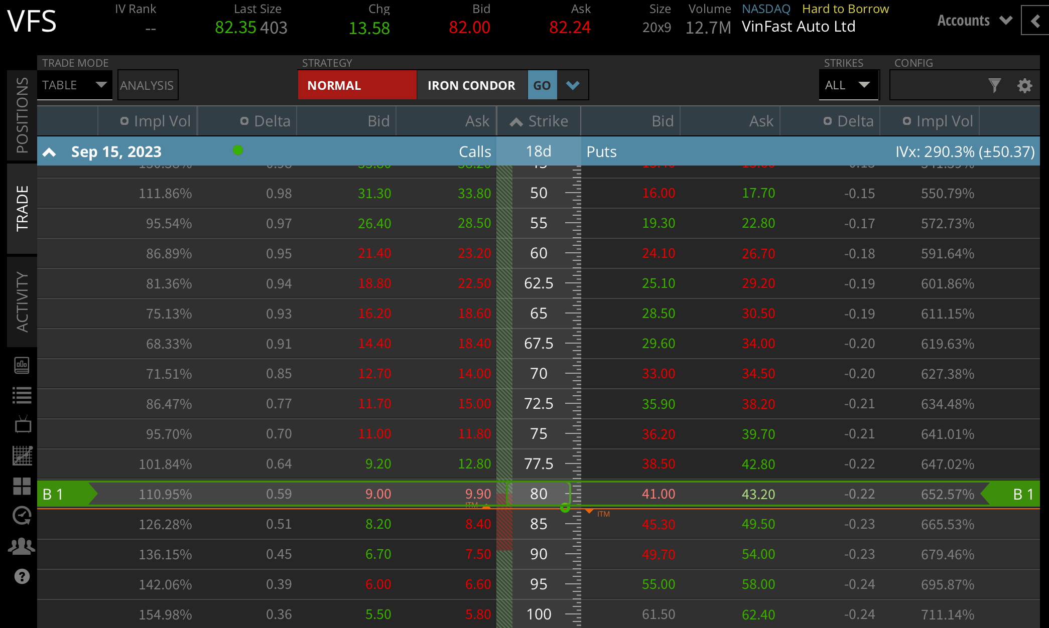 Vinfast (VFS) Stock Options Available for Trading | tastylive