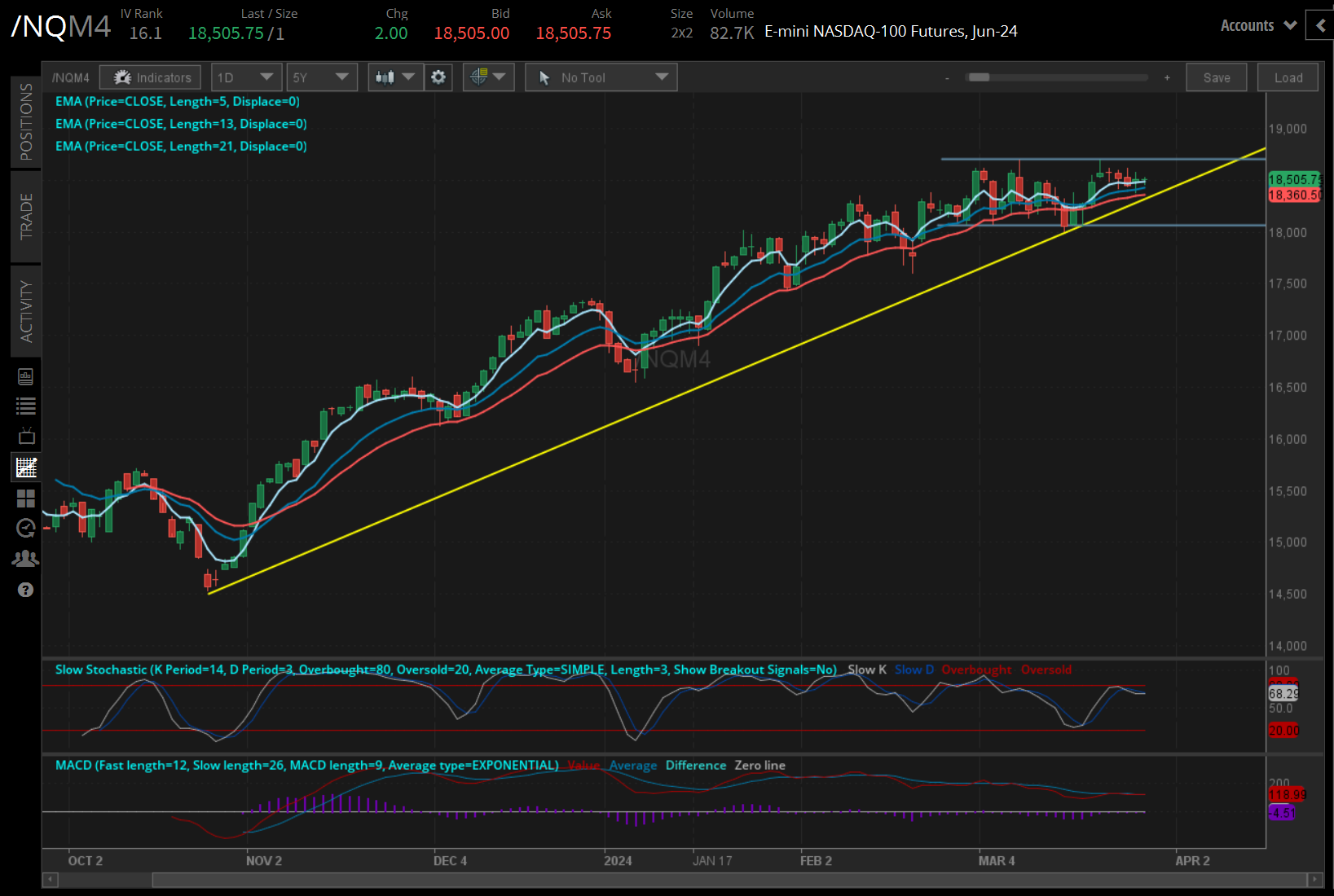 Nasdaq 100 Treads Water After Fed Warning on Rates | tastylive