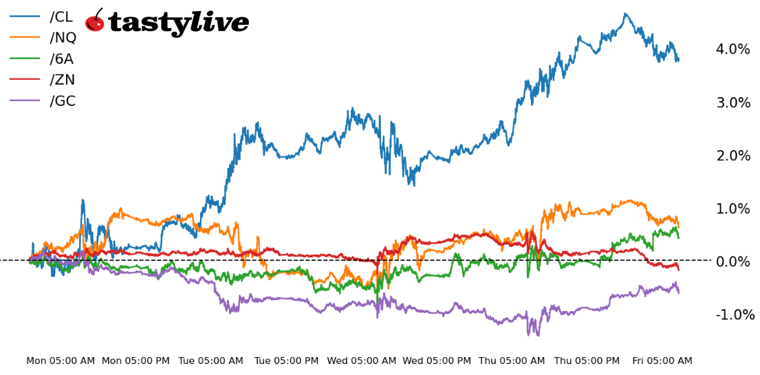 Stock Futures Open Lower Friday but Weekly Gains Persist, Where Next ...