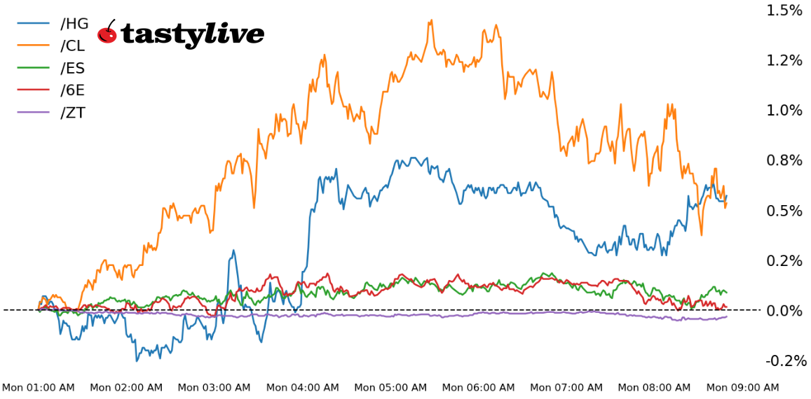 S&P 500 Futures Edge Higher to Start the Week | tastylive