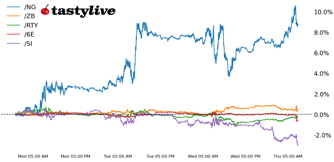 U.S. Stock Futures Gain Following the August Inflation Report | tastylive