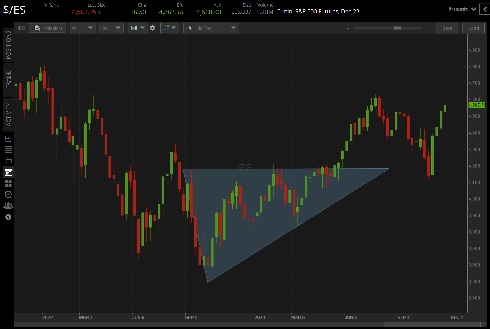 5 Basic Chart Patterns for Traders | tastylive