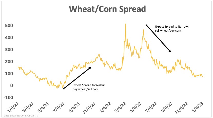 Corn & Wheat Prices Outlook 2023: More Volatility Ahead? | tastylive
