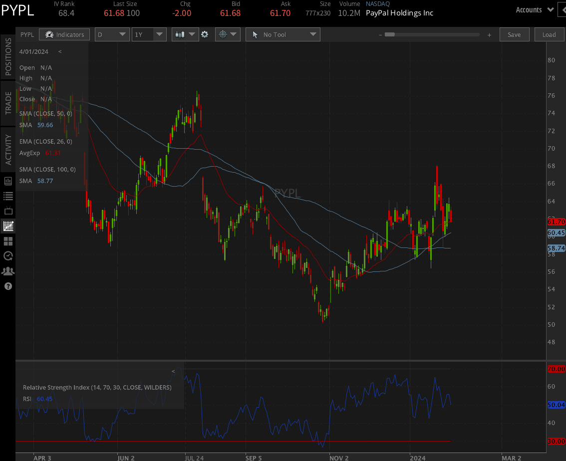 PayPal (PYPL): Q4 Earnings | tastylive
