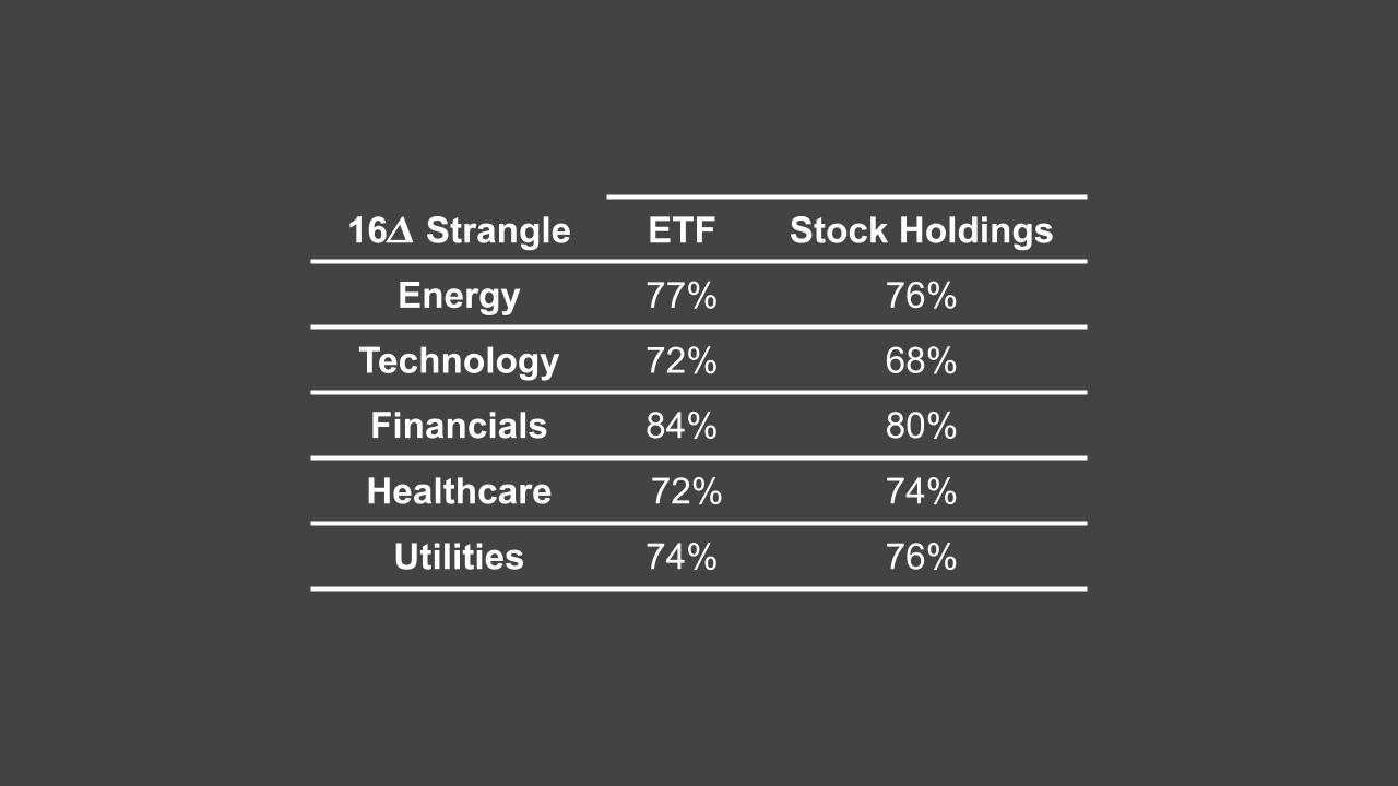 Exploring Success Rates of Top Sector ETFs | tastylive