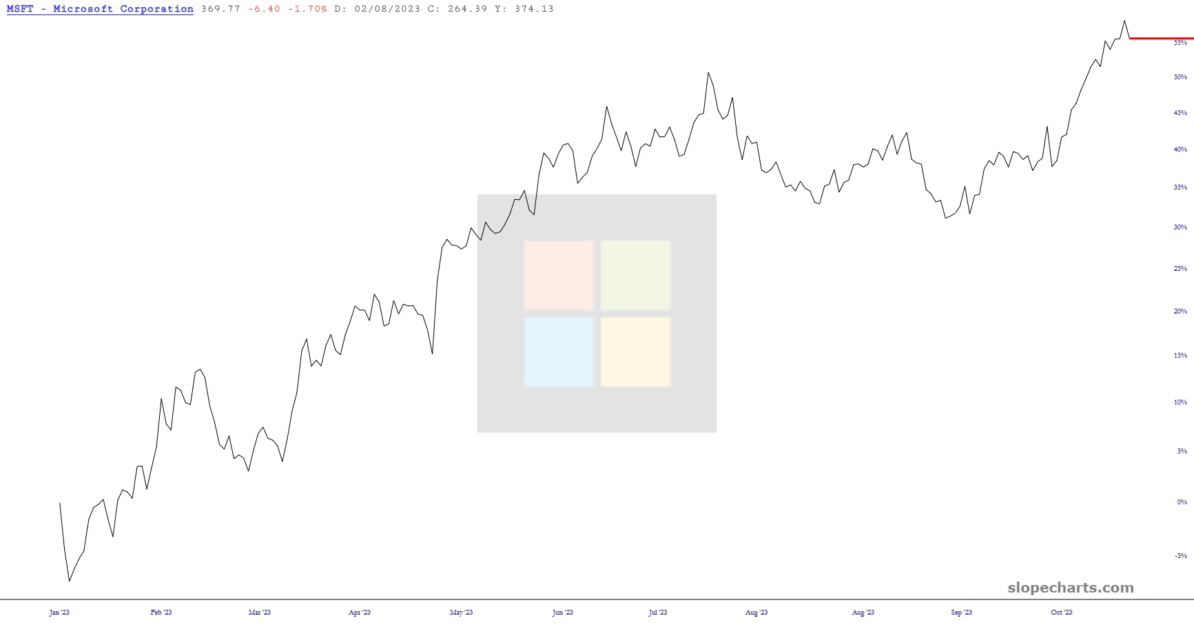 7 Top Performing Tech Stocks to Watch | tastylive