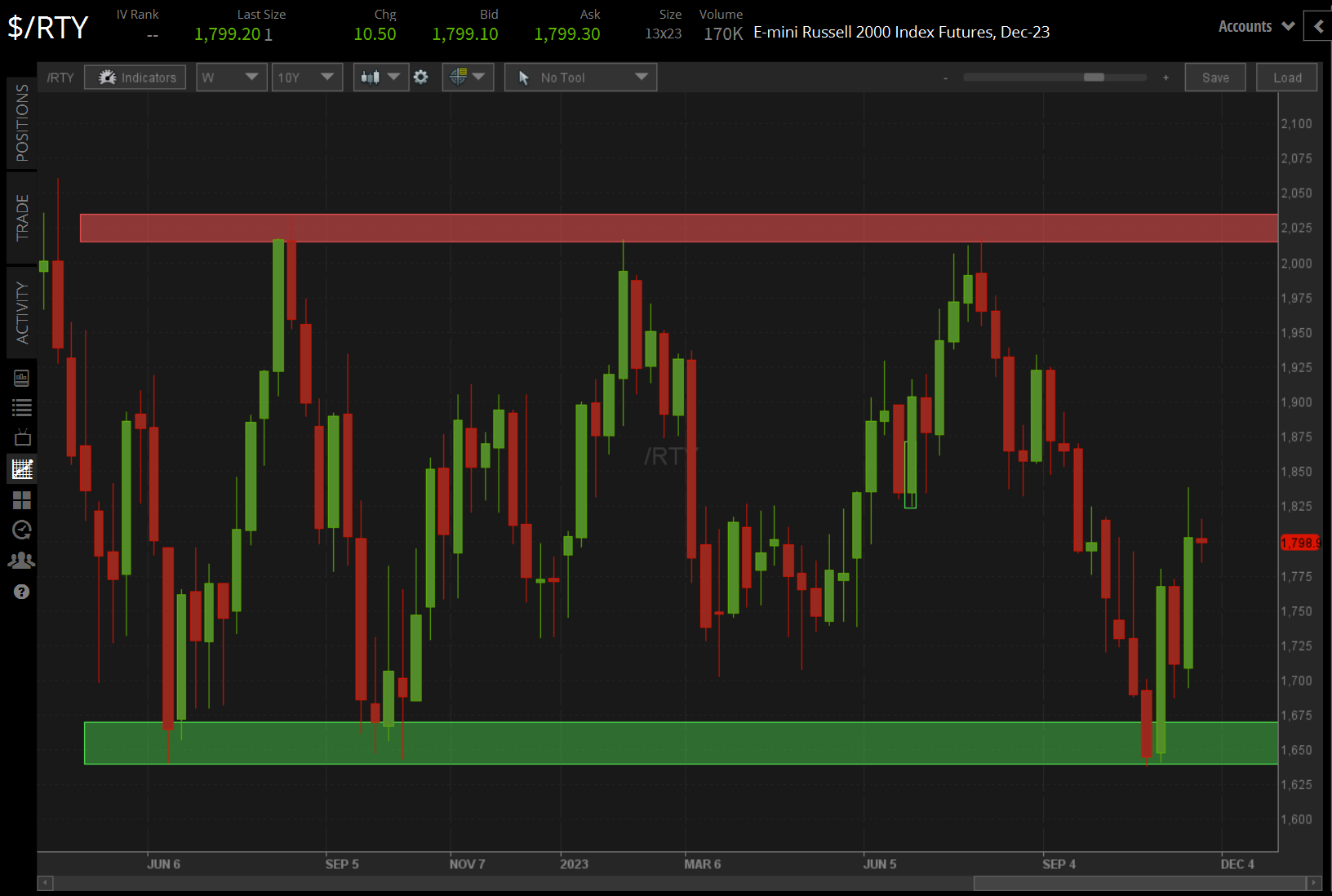 5 Basic Chart Patterns for Traders | tastylive