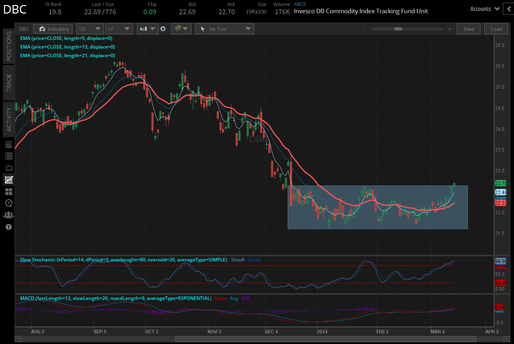 S&P 500 Price Action, Bitcoin Inflows Eating Gold | tastylive