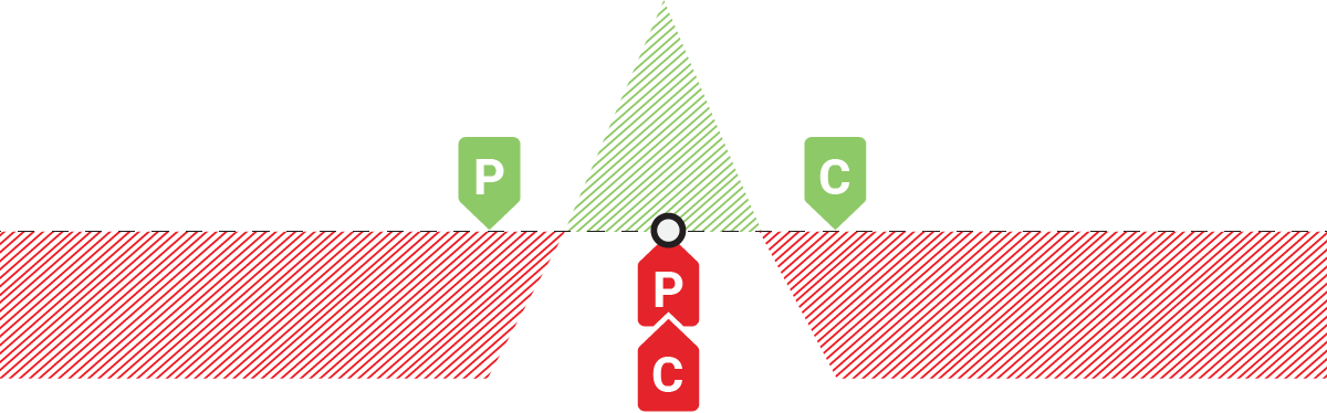 What is an Iron Butterfly Option Strategy & How Does it Work? | tastylive