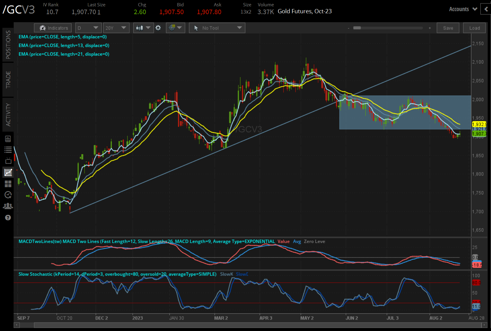 Gold Prices Consolidate, Silver Prices Rebound, Where Next? | tastylive