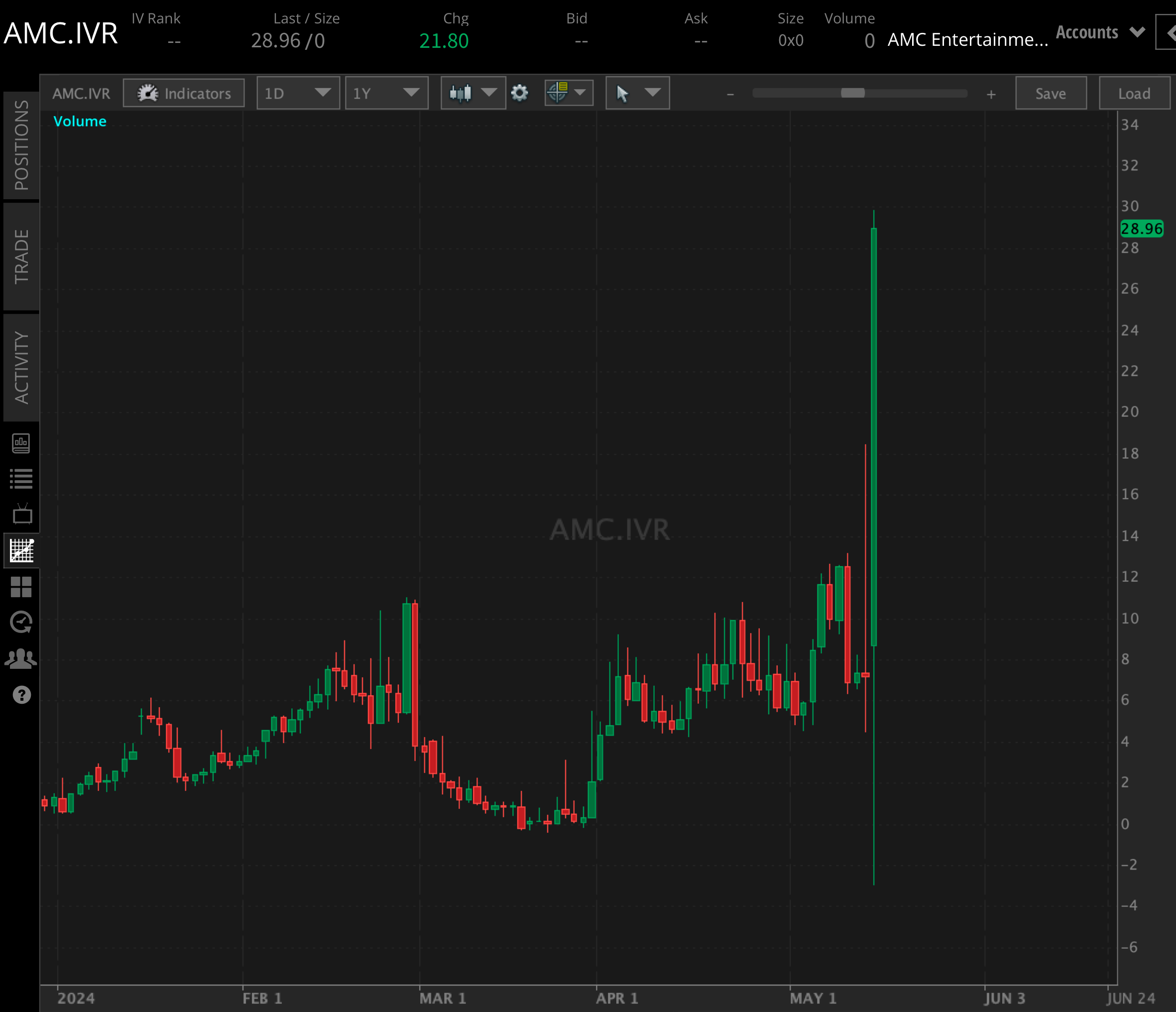 How to Trade GME & AMC Options: Complete Guide | tastylive