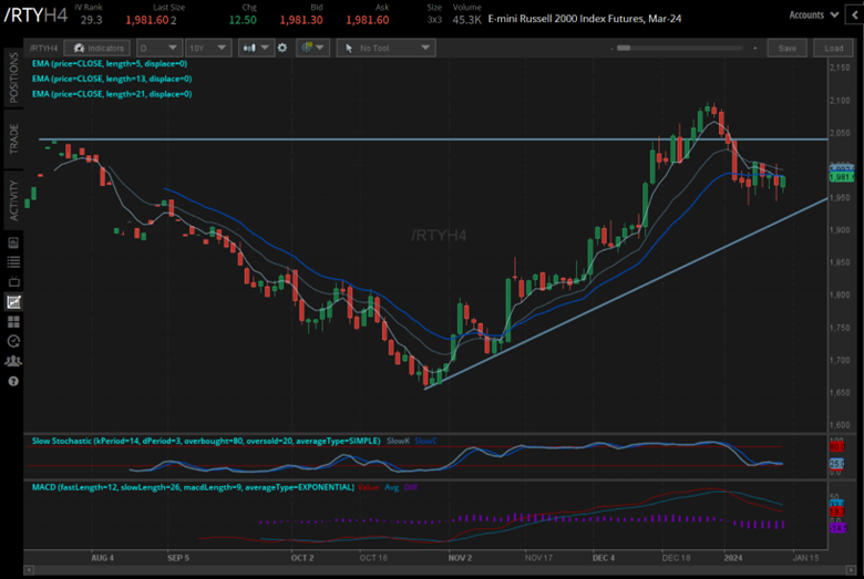 Stock Futures Opened Higher on Friday After Bank Earnings | tastylive