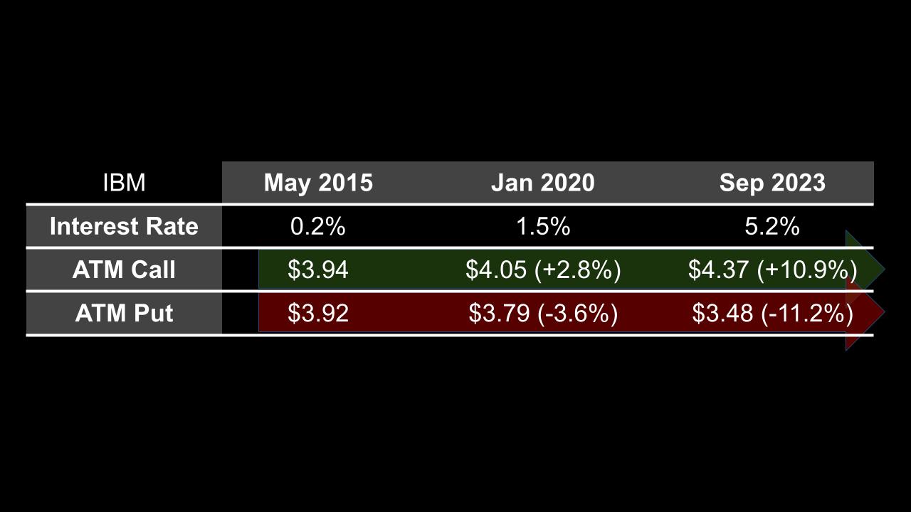 How Interest Rates Shape Option Prices | tastylive