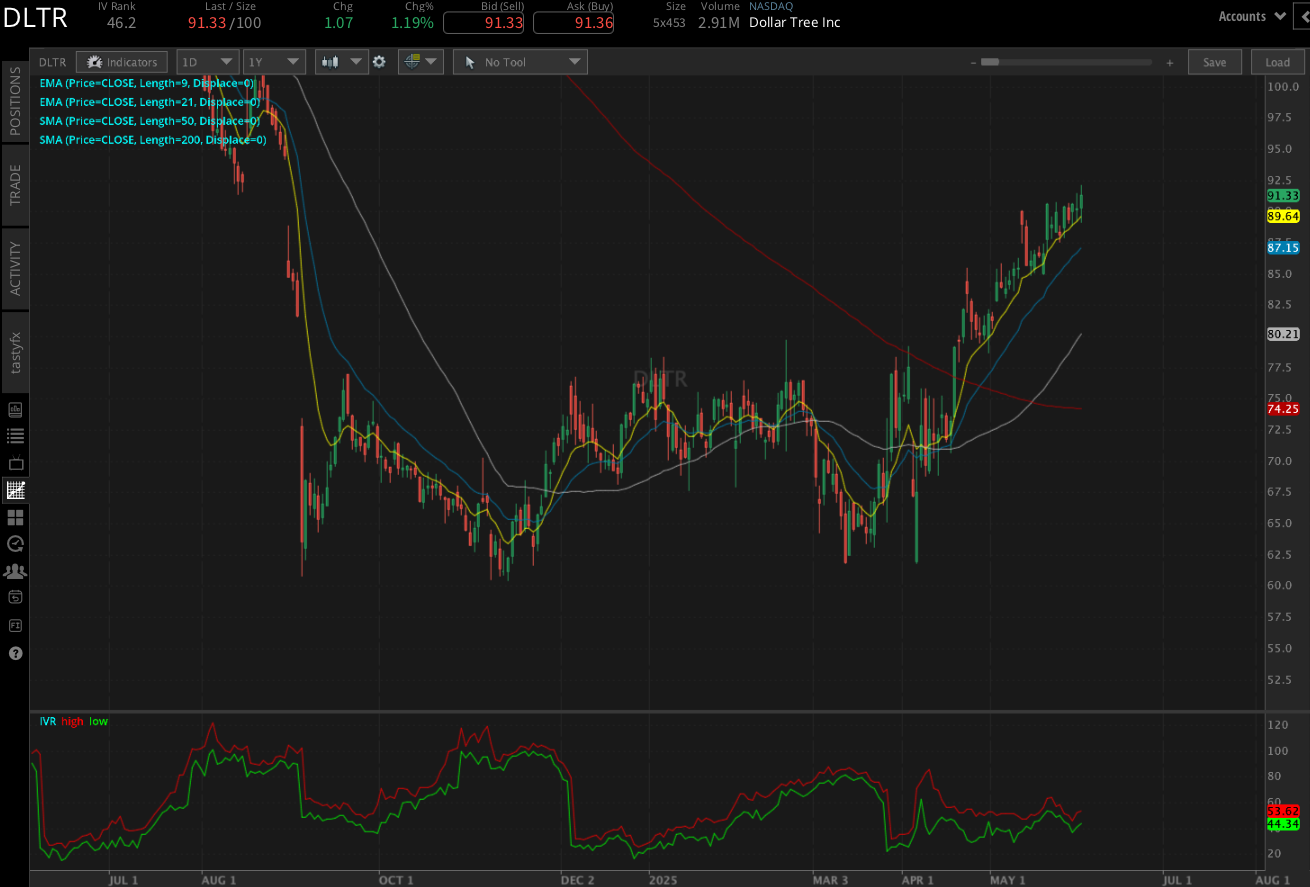 Dollar Tree Expected to Report Earnings on June 4: What do Traders ...