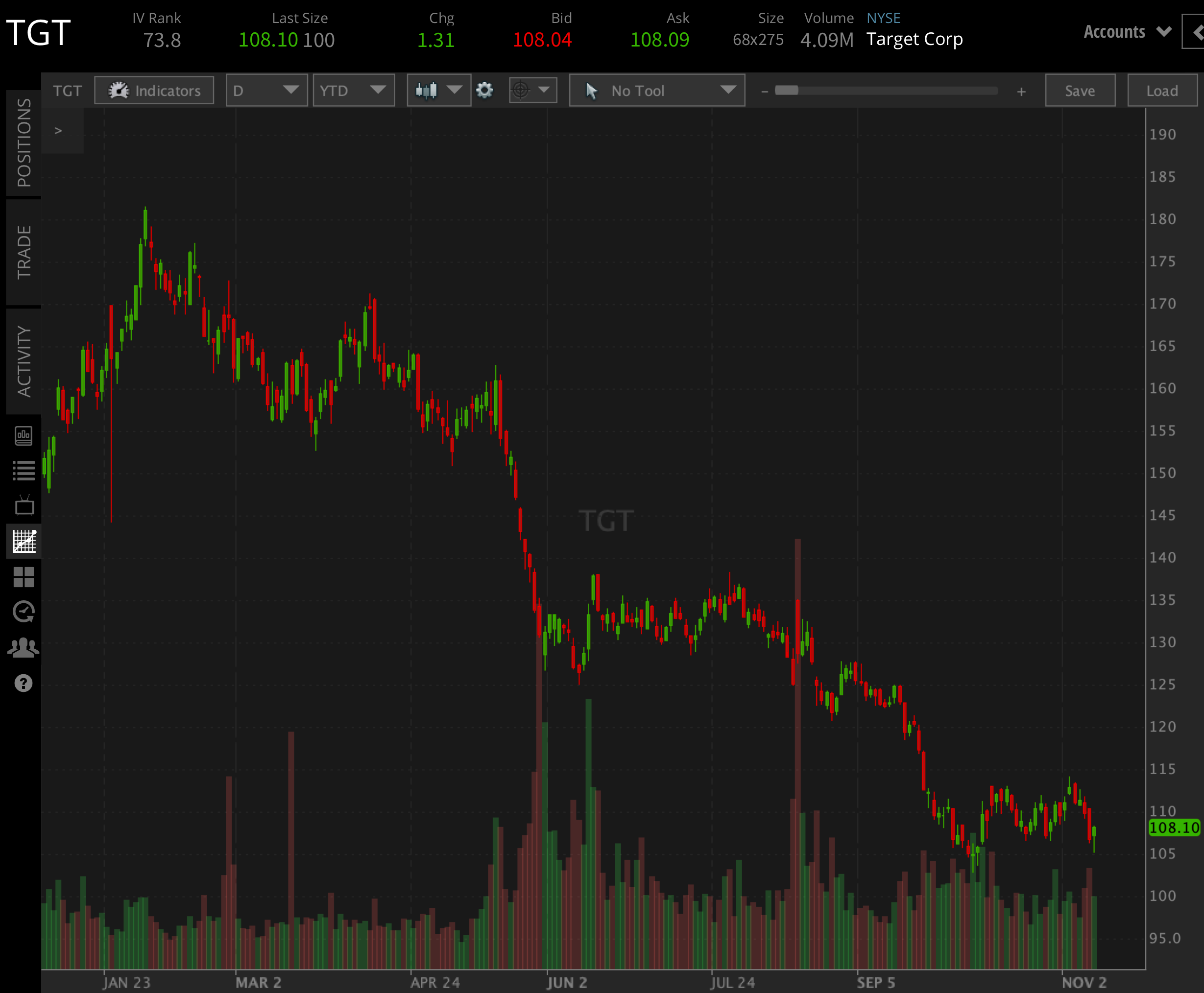 Target (TGT) Earnings: Can They Recover 2023 Losses? | tastylive