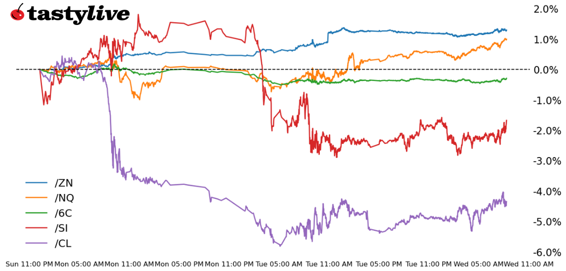 Nasdaq 100 Extends Gains After Soft ADP Jobs Report | tastylive