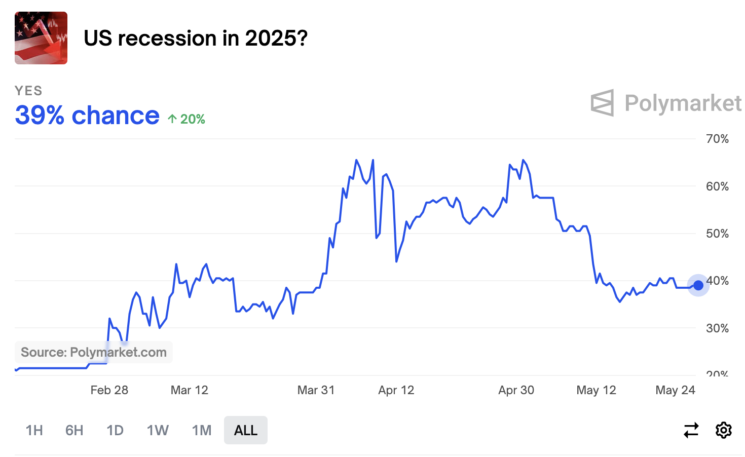 Predicting a Recession is Messy and Inconsistent | tastylive