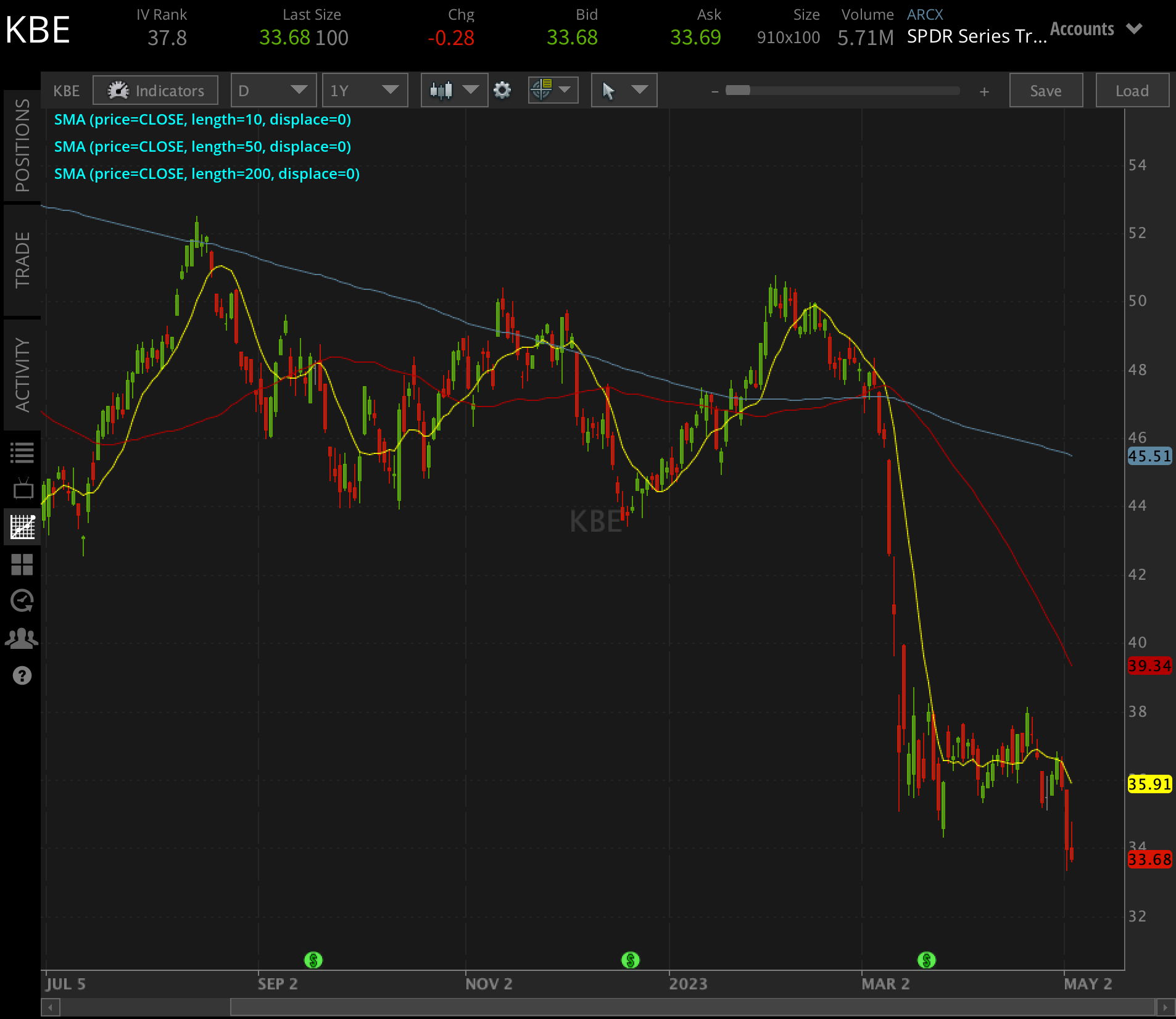How to Short Regional Banks with Bank Stock ETFs | tastylive