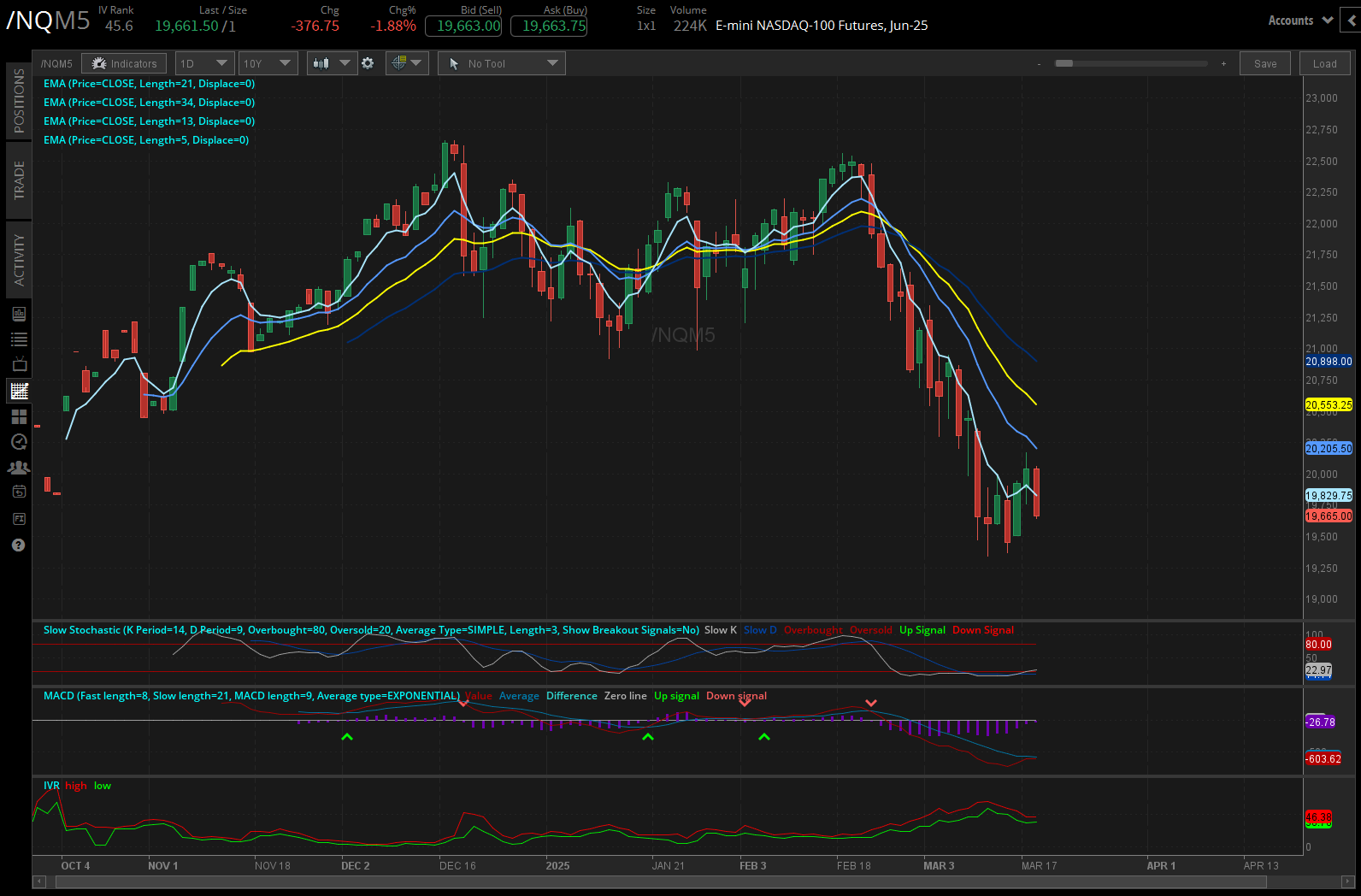 Nasdaq 100 Drops as Signs of Tariff War Damage Appear in Trade Data ...