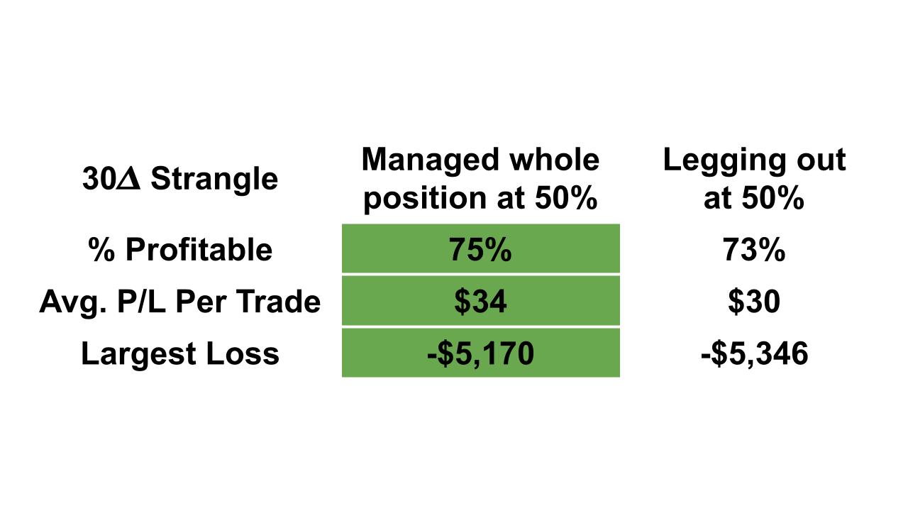 Options Trading: Is Legging Worth it? | tastylive