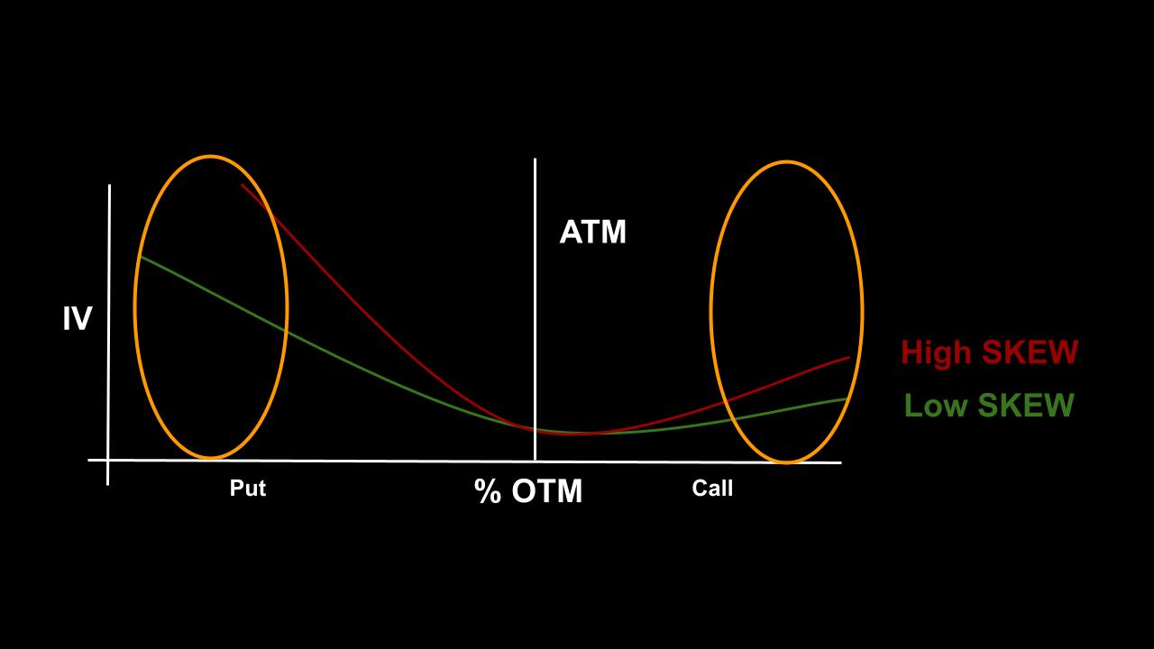 Is SKEW Rank a Good Trading Indicator? | tastylive