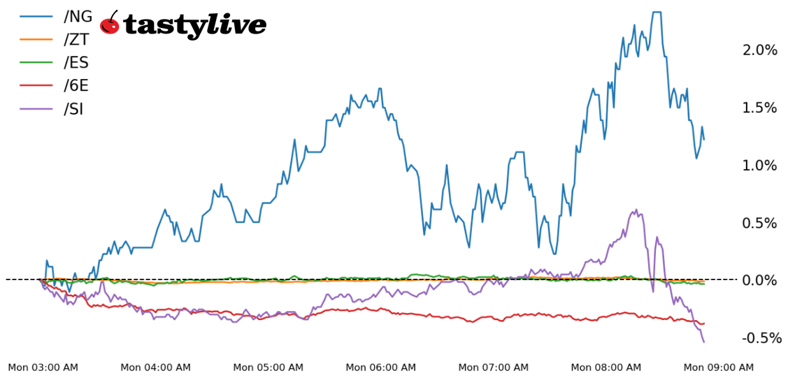 Stock Market Futures Open Flat, Bonds Push Higher: Where Next? | tastylive
