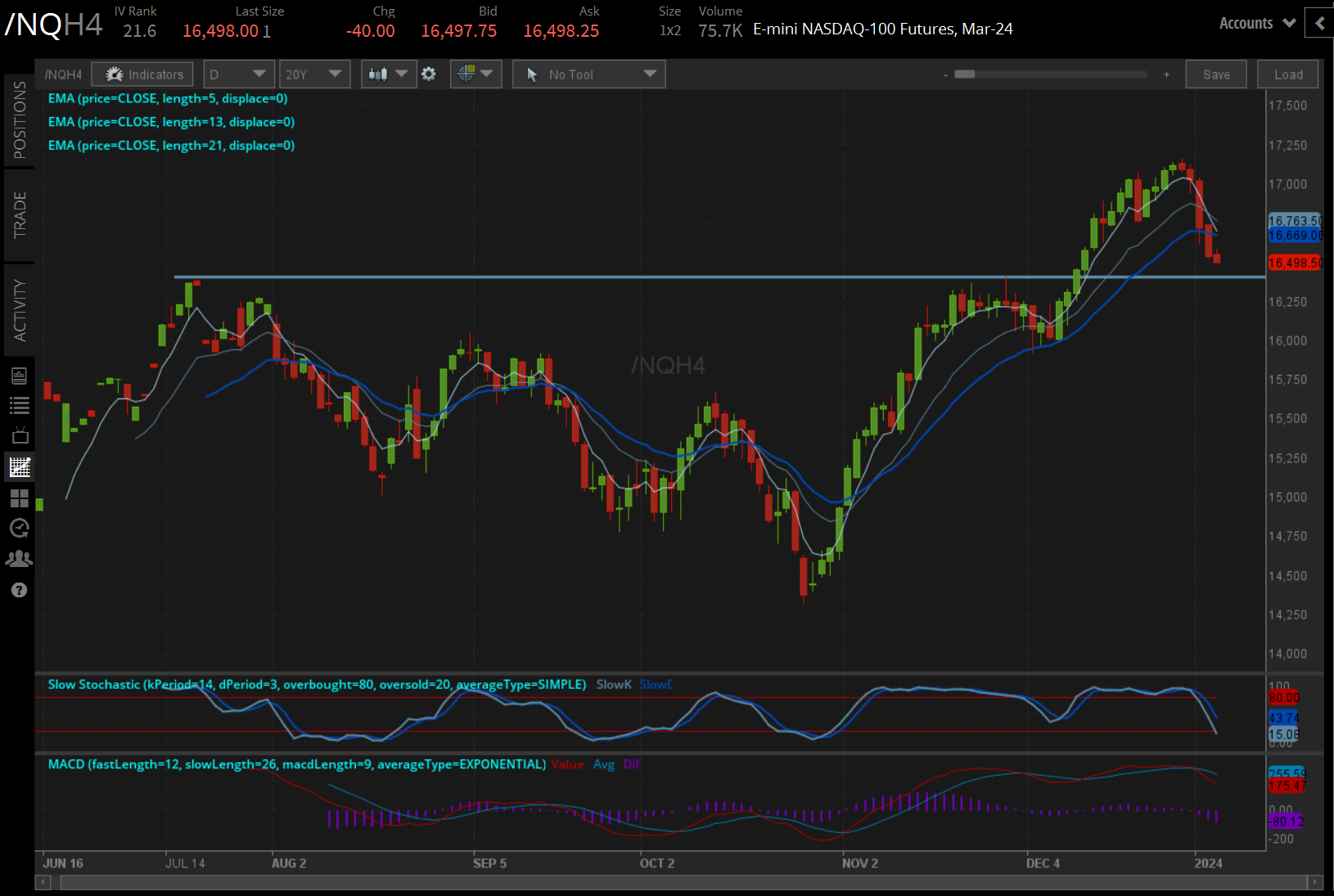 Nasdaq 100 Futures Tick Lower for Fifth Straight Day | tastylive