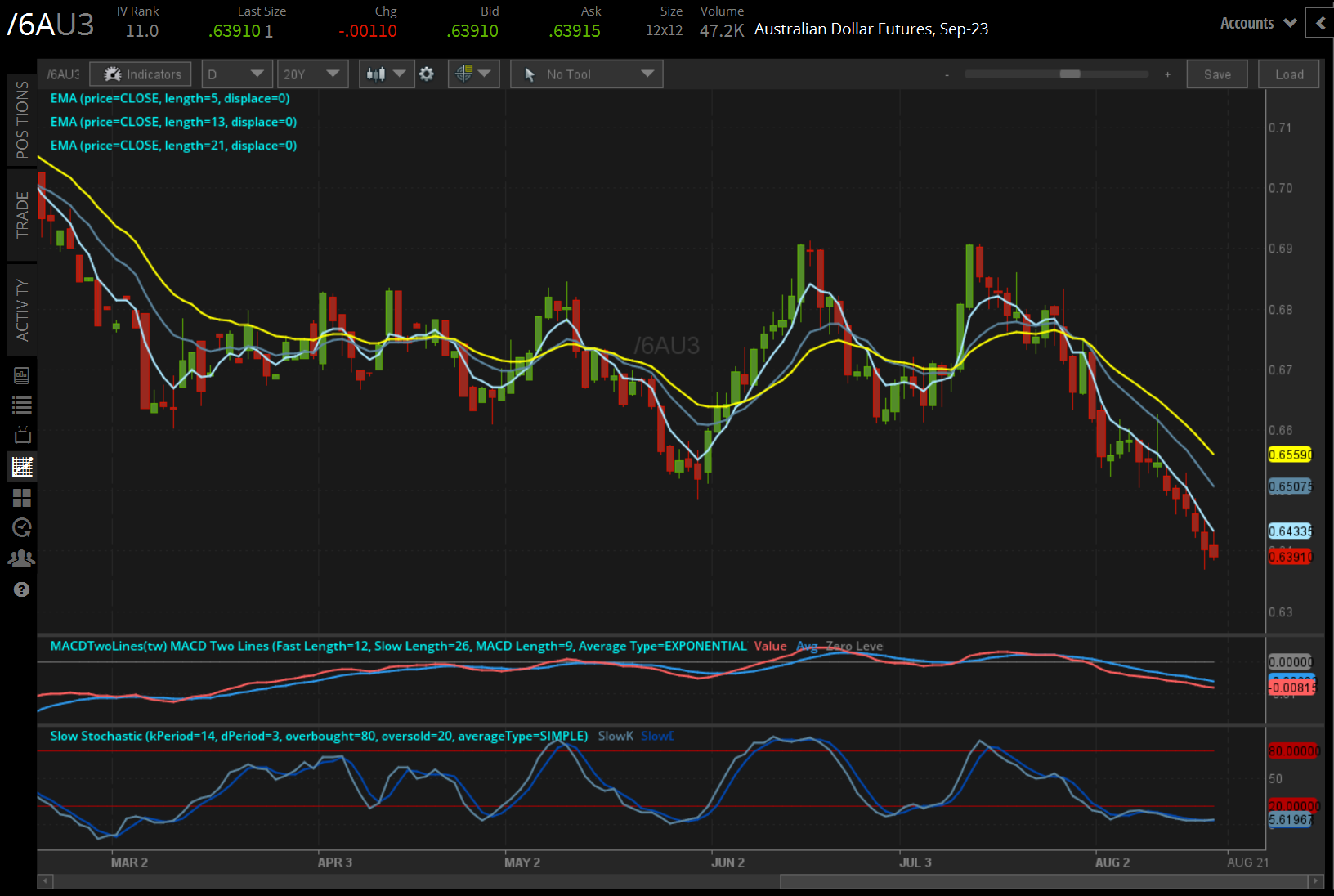 Nasdaq Futures Down 0.91%, Treasury Yields Move Up | tastylive