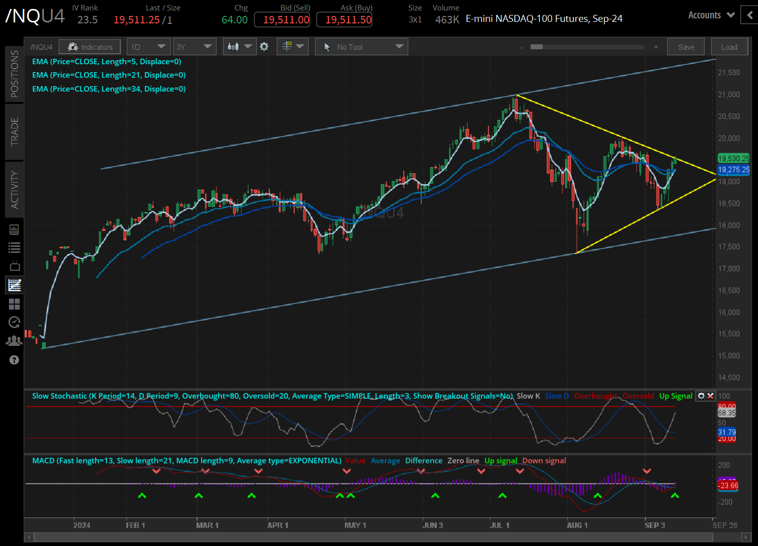 S&P 500, Nasdaq 100 Surge into Resistance Ahead of FOMC Meeting | tastylive