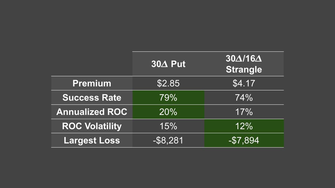 Which Options Strategy Performs Best in Bull Markets? | tastylive