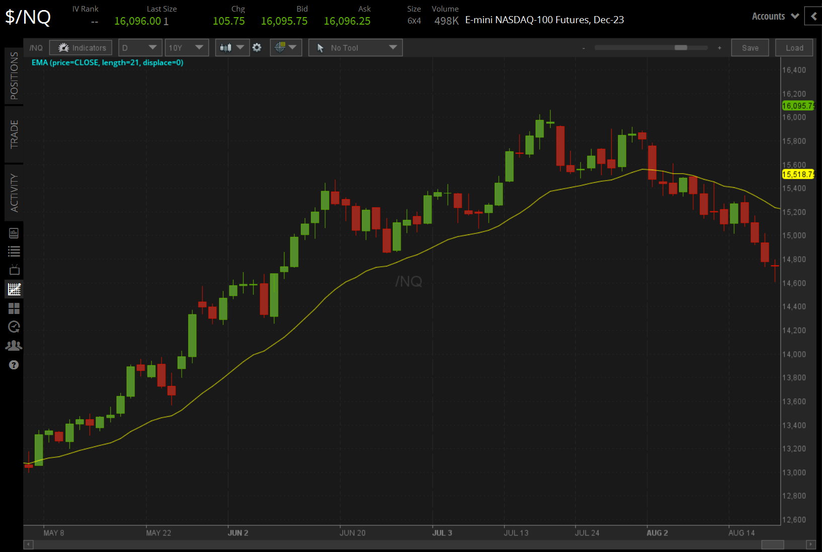 How to Use Moving Averages | tastylive