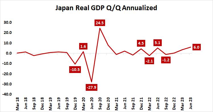 USD/JPY: Japan GDP Surge, Yen Rises | tastylive