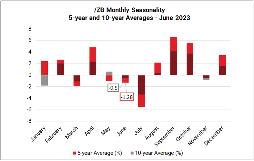 Stock Futures Seasonality Report: SP500, Nasdaq, Oil, Gold | tastylive