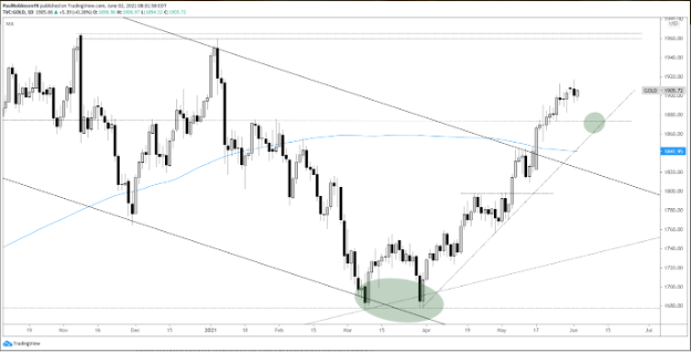 Gold & Silver Price Action Analysis: Levels and Lines to Watch | tastylive