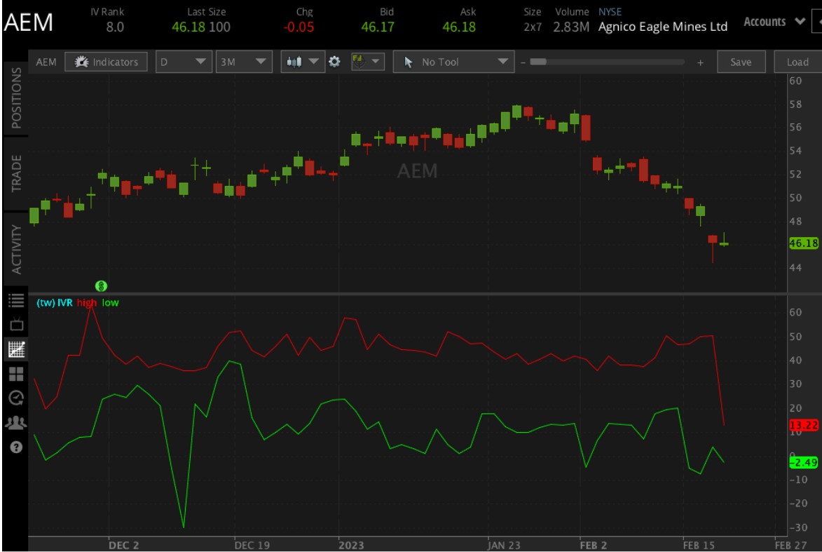 Gold Stocks Earnings: Outlook Sours as Fed Fears, Costs Weigh | tastylive
