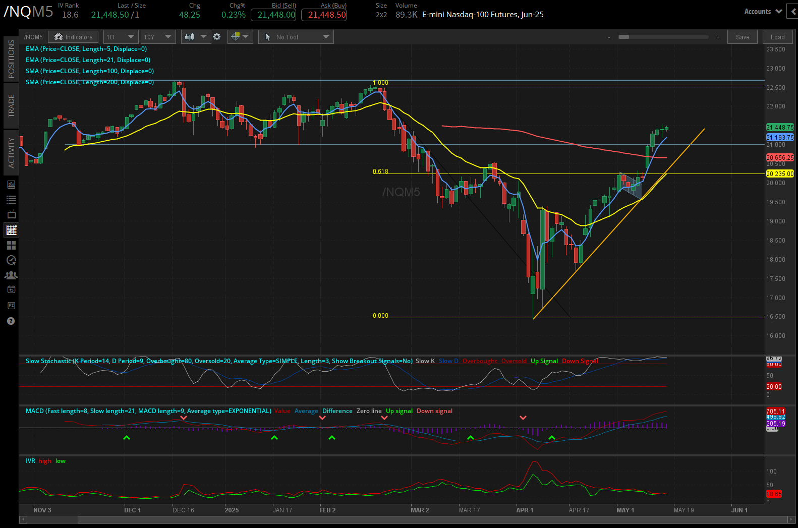 Nasdaq 100 Rise Steadies, Bond Yields Drop as May OPEX Looms | tastylive