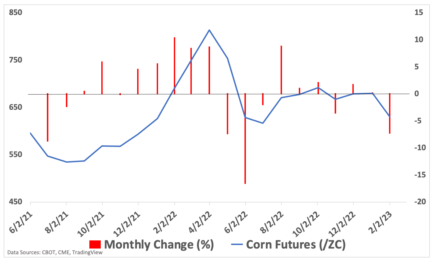 Corn Prices Collapsed in February. Will it Continue? | tastylive