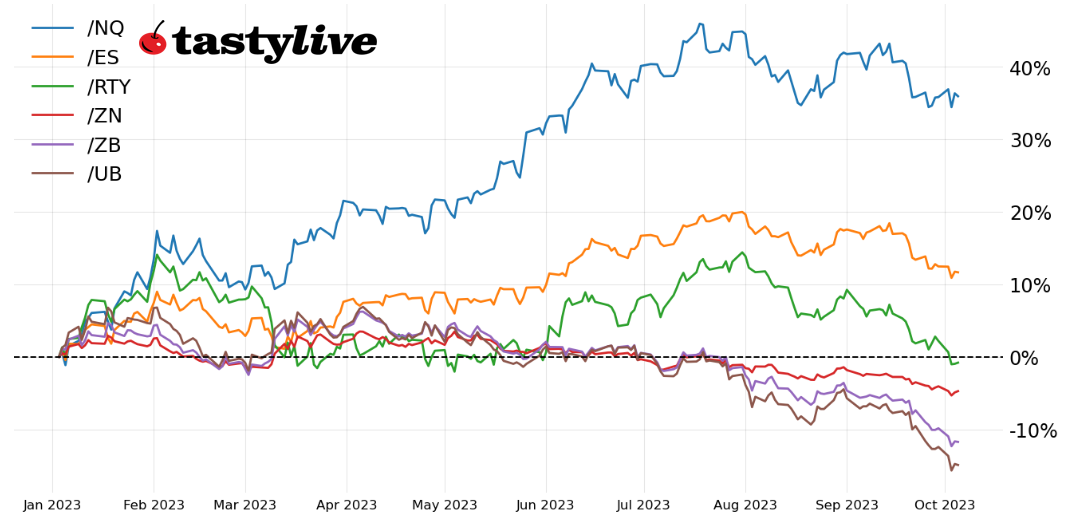 Why Do Stocks Dislike Rising Bond Yields? | tastylive
